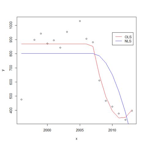 Splines Estimating Coefficients For Piecewise Function Cross Validated