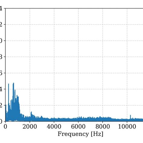 Examples Of Vibration Signals For Case 1 Download Scientific Diagram