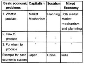 Plus Two Microeconomics Chapter Wise Questions And Answers Chapter Introduction A Plus Topper