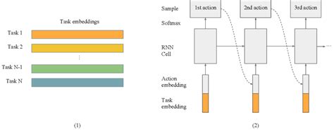 Figure 2 From Transfer Learning To Learn With Multitask Neural Model Search Semantic Scholar