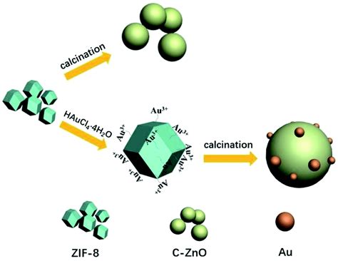 C Doped Zno Decorated With Au Nanoparticles Constructed From The Metalorganic Framework Zif 8