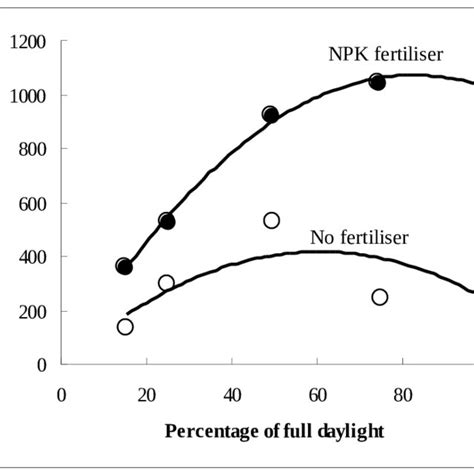 Effect Of Fertiliser Application On Yield Of Cocoa Grown At Different