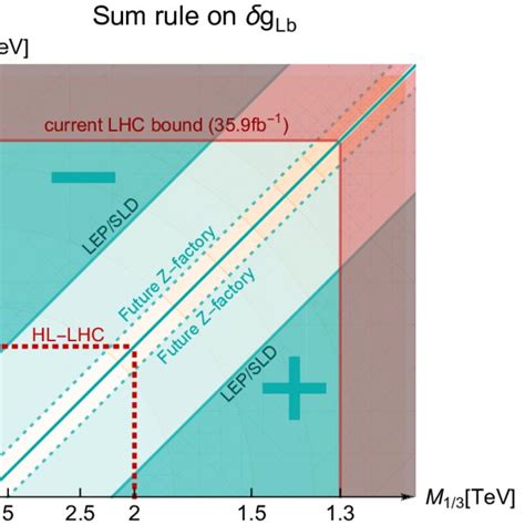 A More Specific Example Of The Schematic Plot Of Fig 2 For The δg Lb Download Scientific