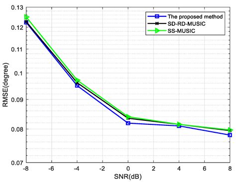 Two Stage Nested Array Direction Of Arrival Estimation For Mixed Signals