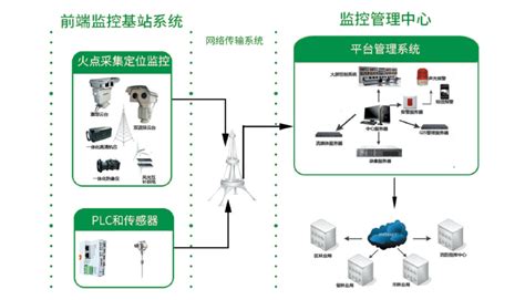 广成科技gcan510可编程逻辑控制器消防预警应用案例 楼宇自动化 楼宇自动化 解决方案 Codesys 控制器开发平台软件