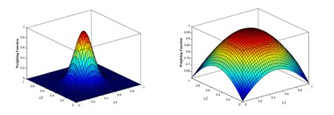 12 Two Gaussian Weighting Functions Around The Point [0 5 0 5] Download Scientific Diagram