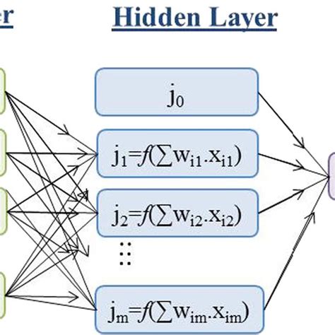 Schematic Structure Of Ann Three Layer Mlp Download Scientific Diagram