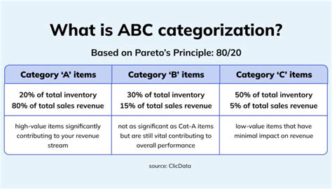 Inventory Abc Analysis Explained Calculation And Example Clicdata