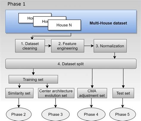 Phase 1 Dataset Preparation Steps Download Scientific Diagram
