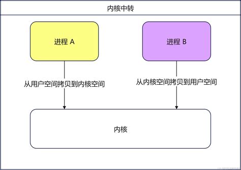 三、ipc常用方式ipc方法 Csdn博客