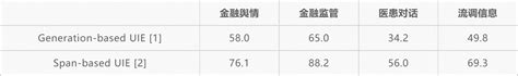 一种基于prompt的通用信息抽取（uie）框架深度学习阿里技术infoq写作社区