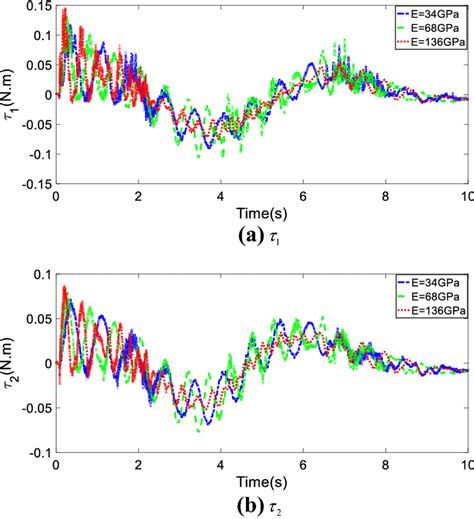 Control Torques Of The Manipulator For Different Youngs Moduli Download Scientific Diagram