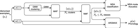 General Scheme Of The Implementation Of Acoustic And Sub Phonemic