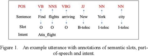 Figure 1 From Pos Scaling Attention Model For Joint Slot Filling And Intent Classification
