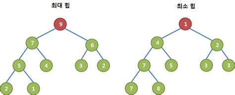 Python Data Structure Tree 이것저것 공부방