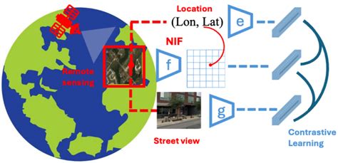 논문 리뷰 Gair Improving Multimodal Geo Foundation Model With Geo Aligned Implicit Representations
