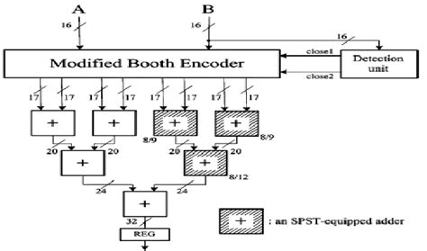 Proposed Low Power Spst Equipped Multiplier Download Scientific Diagram