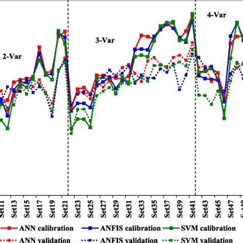 The Nse Values Of Three Models For All Input Sets In Calibration Period