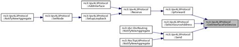 ns 3 ns3 ipv4l3protocol class reference