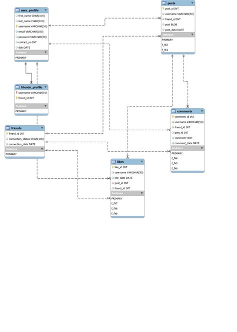 Datafam Datamodeling Mysql Erdiagrams Datastructures