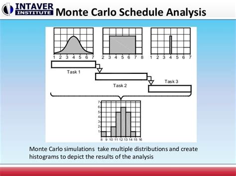 Monte Carlo Schedule Risk Analysis