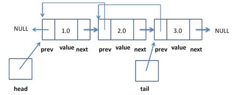Solved In C Assume Entries In A Linked List Are Of Type Chegg