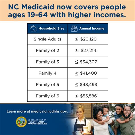 North Carolina Is Extending Medicaid Coverage To More Individuals