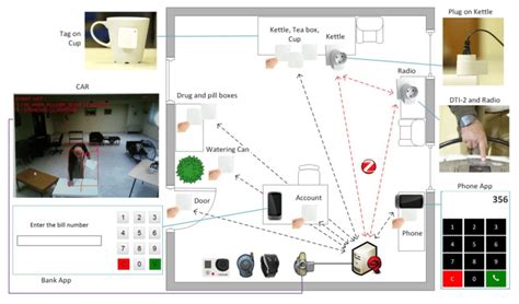 Sensor And Wsn Deployment In The Lab Trials Scenario Download