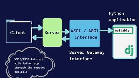 Python Web Servers To Try For Your Next Project Geekflare