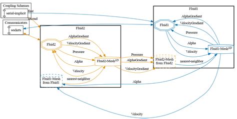 partitioned pipe two phase precice the coupling library