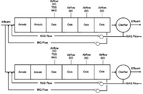 Figure 1 From Dissolved Oxygen Control Based In Real Time Oxygen Uptake Rate Estimation