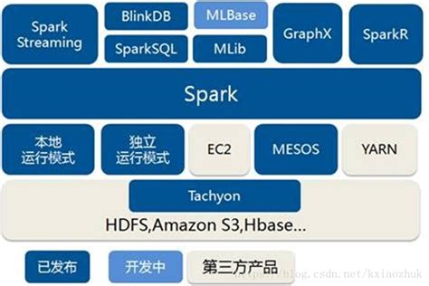 Spark介绍(一)简介spark技术介绍 Csdn博客 Spark介绍(一)简介spark技术介绍 Csdn博客