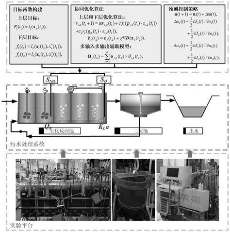 A Collaborative Optimization Control System For Sewage Treatment Process Eureka Patsnap