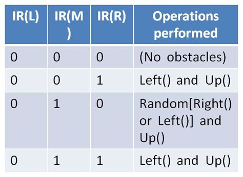 Obstacle Detection Algorithm Codes For Left Side 0 Download Scientific Diagram