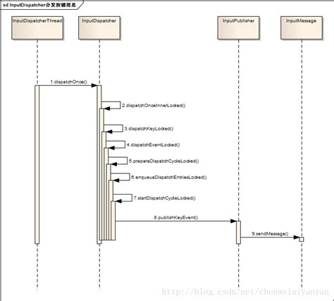 android输入子系统之inputdispatcher分发键盘消息过程分析 android inputmanagerservice 按键分发