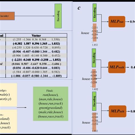 Overall Flow Chart For Semantic Memory A The Episodic Memory Encoder Download Scientific