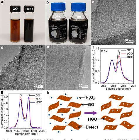 Figure 1 From Solution Processable Holey Graphene Oxide And Its Derived Macrostructures For High