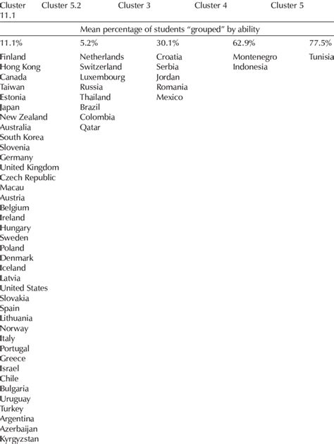 Clustering Based On The Variable Grouping Countries And Clusters