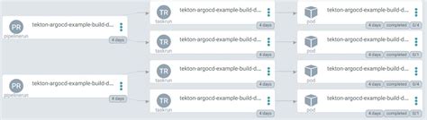 Kubernetes Native Build And Release Pipelines With Tekton And Argocd By