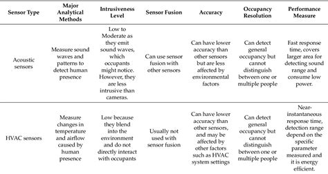 Table 2 From Fundamentals Algorithms And Technologies Of Occupancy Detection For Smart