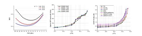 ber versus psr with different values of ∆f bullett s b optimum lpf