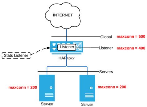 HA Proxy 1 4 From The Ground Up Writing Dreamer