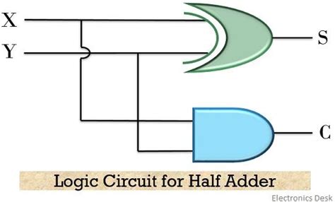 What Is A Half Adder Definition Truth Table K Map And Logic Circuit For Half Adder