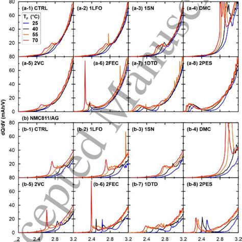 Differential Capacity Vs Voltage Dq Dv Vs V At The Beginning Of The