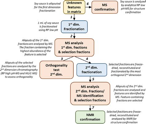 The Ms Nmr Based Identification Workflow Download Scientific Diagram