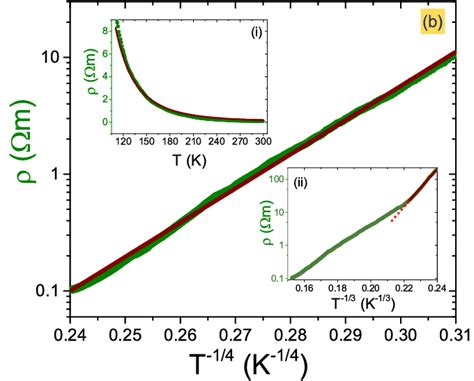 Cpp Mode A Resistivity In Log Scale Versus T −1 3 In The Range 76 − Download Scientific
