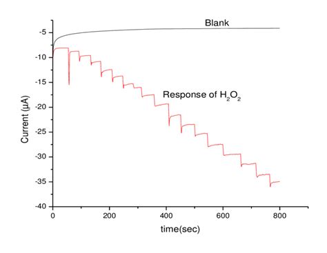 A Current Time Response Curve For Successive Additions Of 5 0 10 0 Download Scientific