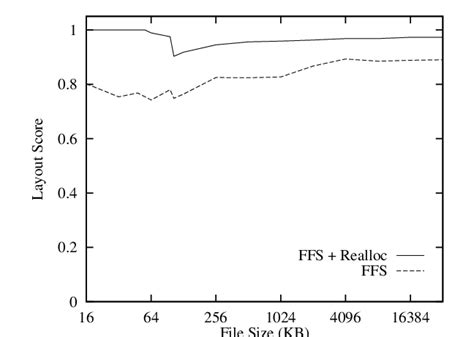 File Fragmentation During Sequential Io Benchmark This Graph Shows