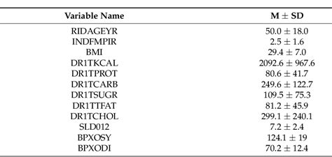 Table 3 From Machine Learning Models For Data Driven Prediction Of Diabetes By Lifestyle Type