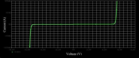 1 1 Typical Varistor V I Characteristics Characteristics Shown In Download Scientific Diagram